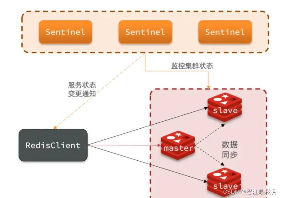 Redis高可用之主从复制、哨兵、cluster集群redis的cluster模式主从复制模型 Csdn博客