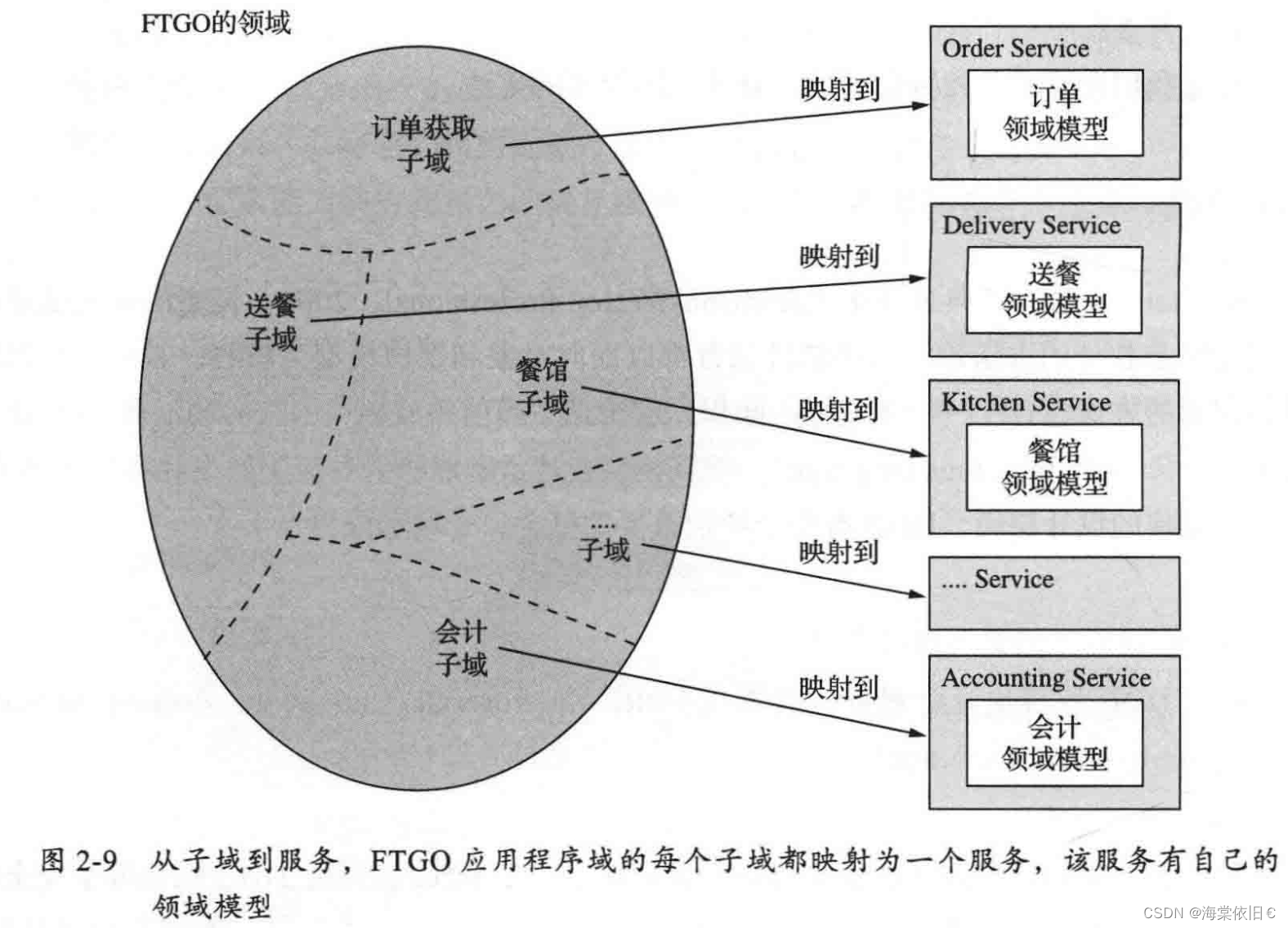 学习笔记:《微服务架构设计模式》之服务的拆分策略允许多个微服务调用一个数据库将非强耦合的数据拆分到多个微服务。 Csdn博客