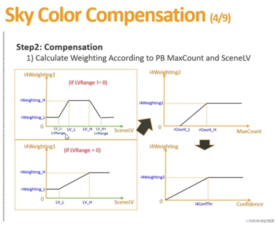 MTK8188平台白平衡调试 _mtk 白平衡-CSDN博客
