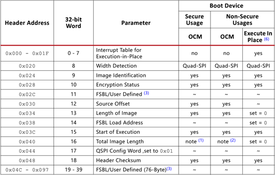 ZYNQ启动流程分析之BOOT.BIN头_zynq boot.bin-CSDN博客