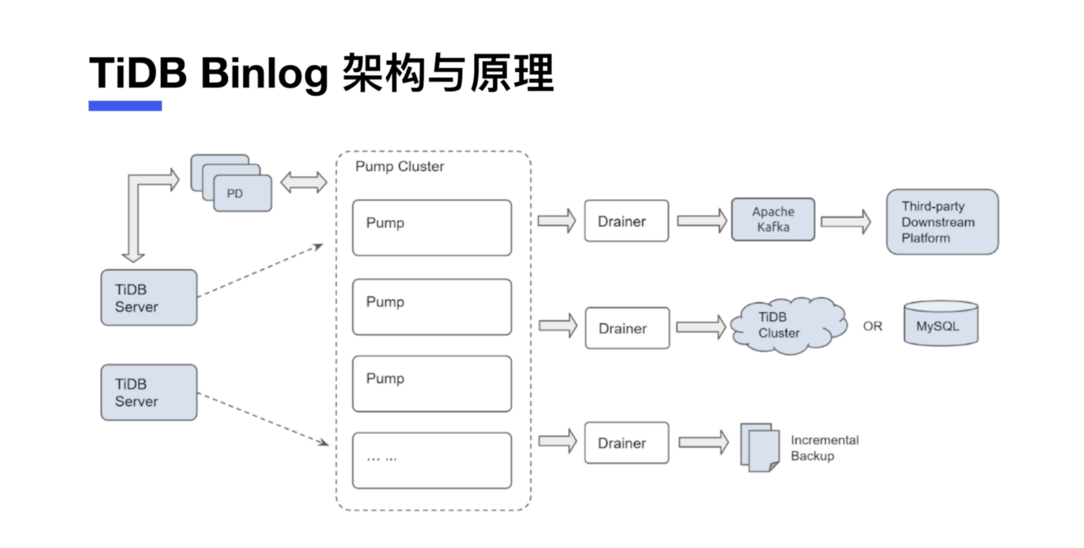 【TiDB】PCTP PCTA课程学习总结_tidb pctp 课程-CSDN博客