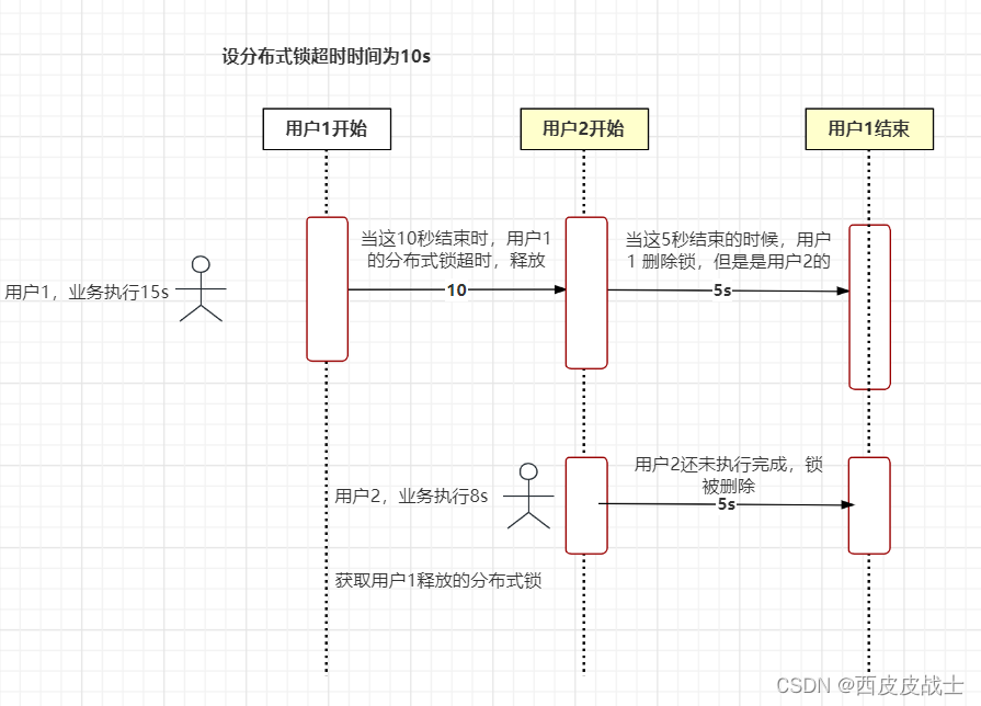 Redis学习笔记:redis扣减库存案例 逐步优化springboot Redis 减库存 Csdn博客