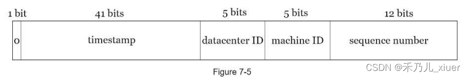 CHAPTER 7: 《DESIGN A UNIQUE ID GENERATOR IN DISTRIBUTED SYSTEMS》第7章 在分布式系统中设计一个唯一的id生成器_design a ...
