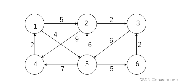 最短路径——Dijkstra算法_使用dijkstra算法求从顶点v1到其余各顶点的最短路径,如果用数组dist来记录从-CSDN博客