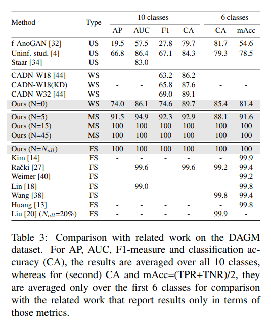 Mixed supervision for surface-defect detection: from weakly to fully supervised learning：表面缺陷检测的 ...