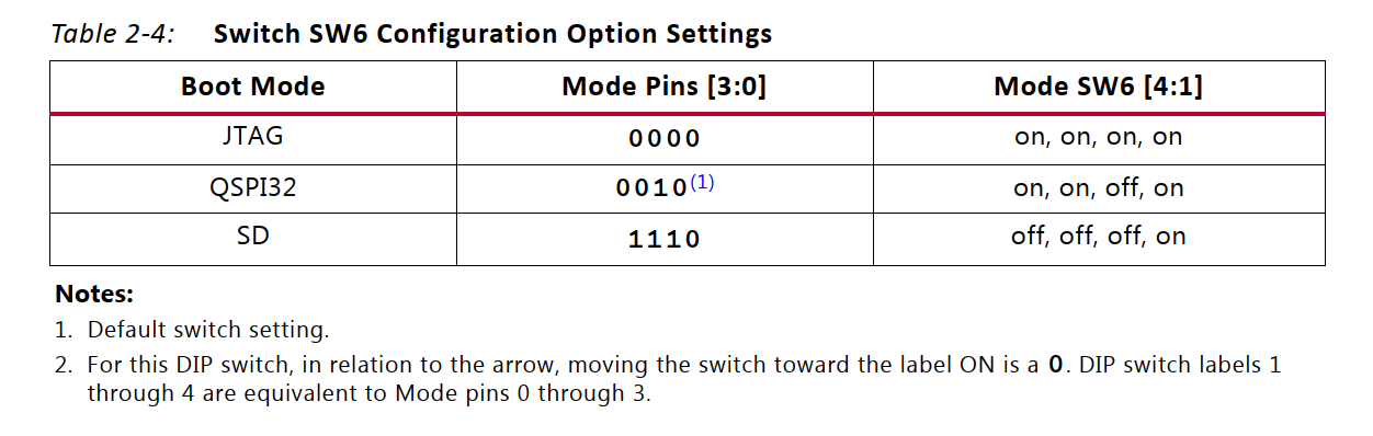 ZCU102 启动模式选择_zcu102 sd卡启动 格式类型-CSDN博客