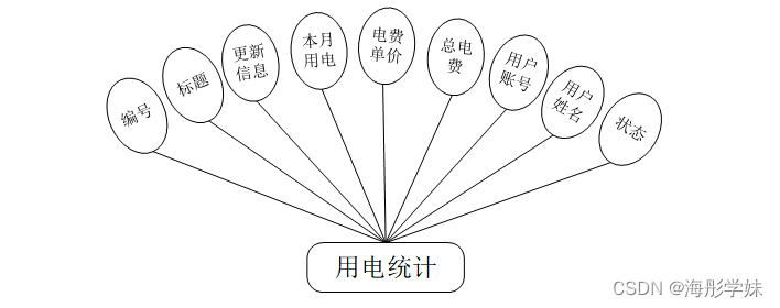 独有源码 Java Jsp电费收缴系统sj2ey规划与实现适合自己的毕业设计的策略java用图形化界面编写缴纳电费 Csdn博客