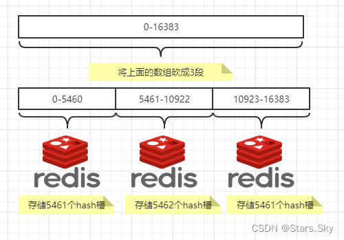 【云原生 | Docker 高级篇】02、Redis 分布式存储方案_云原生 redis解决方案-CSDN博客
