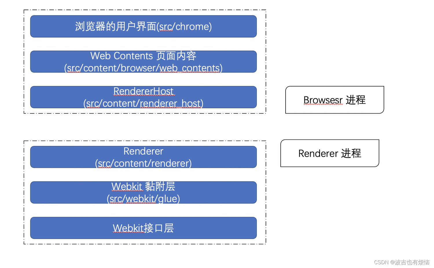 《webkit 技术内幕》-CSDN博客