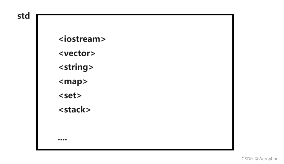 【c入门】你知道为什么在写c代码之前通常要在开头写上using Namespace Std吗?c开头 Csdn博客