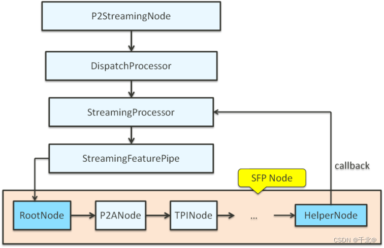 【05 HWNode -- 03 P2StreamingNode】_hal3 p2streamingnode-CSDN博客