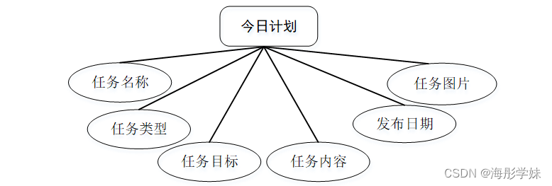 计算机毕业设计springboot个人任务管理系统APPk94b19【附源码+数据库+部署+LW】_大学生个人任务管理系统技术分析-CSDN博客