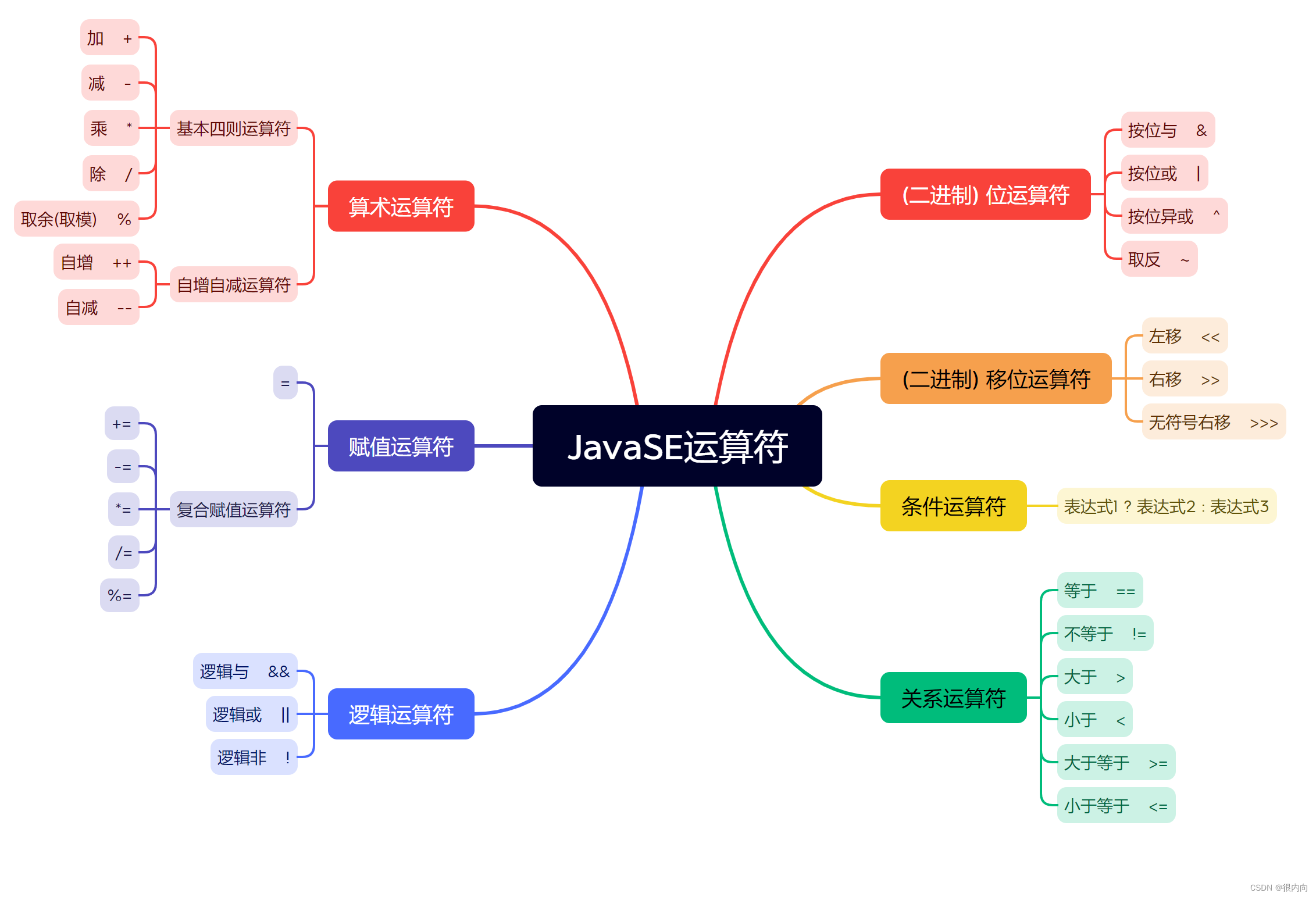 【javase】运算符和程序逻辑控制 简洁版 Csdn博客