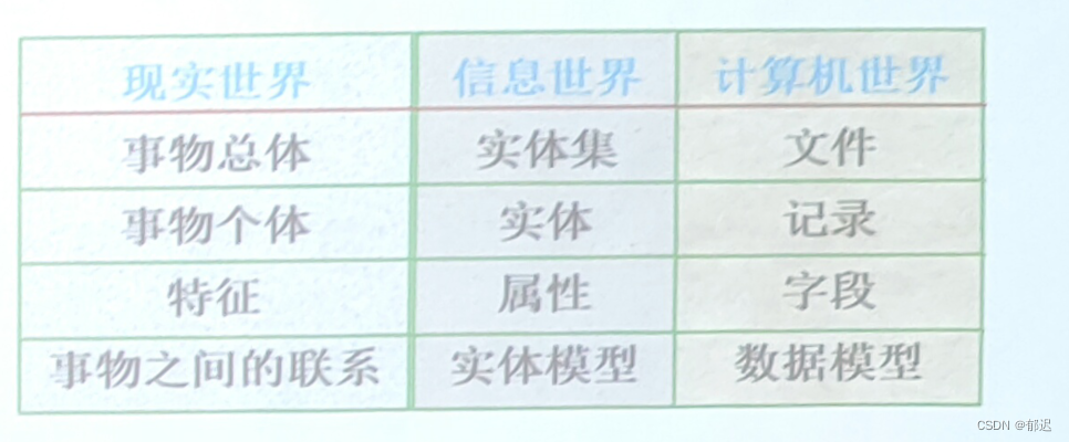 数据库系统概论 第一章绪论数据库与应用程序之间的关系 Csdn博客