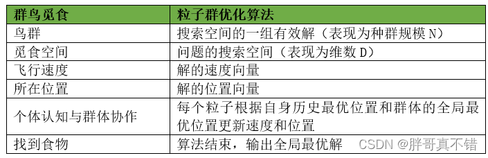 Python实现pso粒子群优化循环神经网络lstm回归模型项目实战 Pso优化pytorch Csdn博客