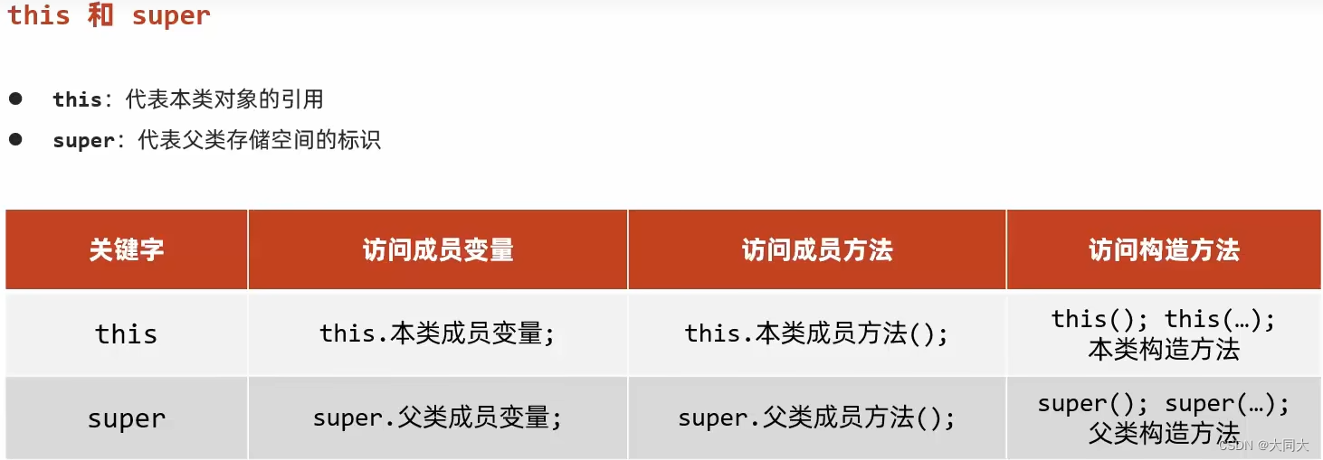 Day1 This和 Super Csdn博客 