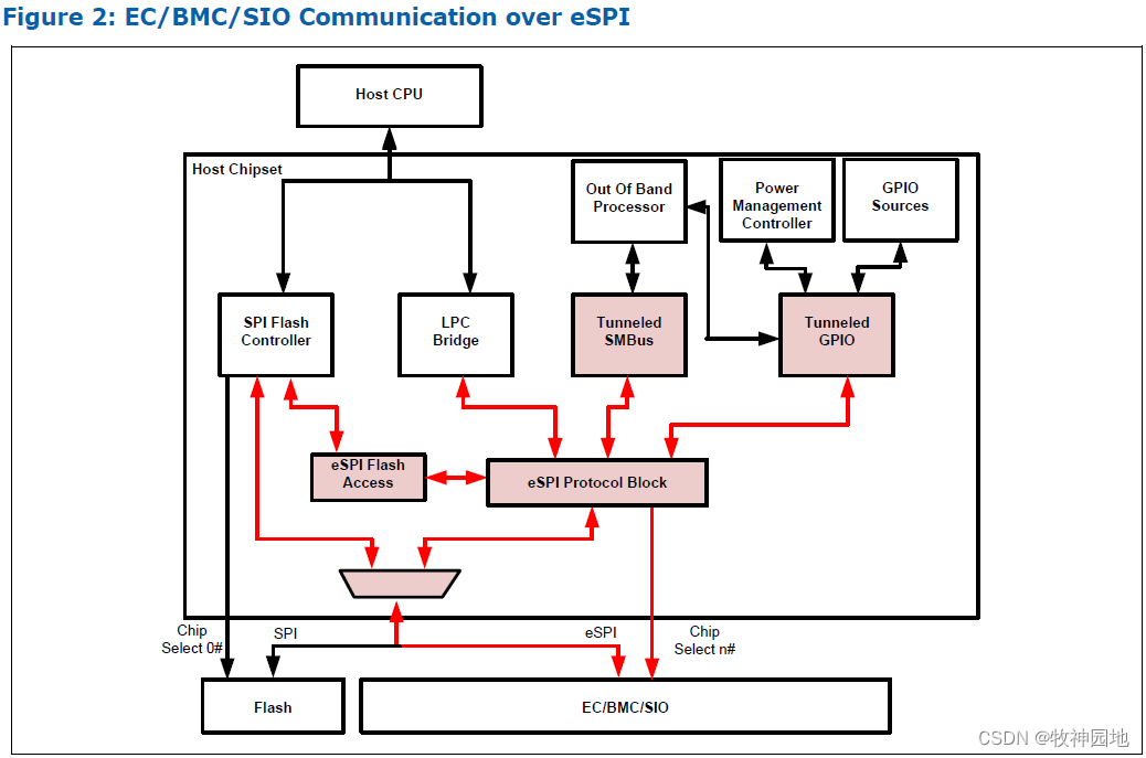 硬件总线基础04：LPC & eSPI总线（3）_lpc bus-CSDN博客