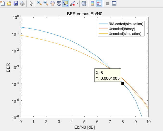 MATLAB实现的Reed-Muller（RM码，里德-马勒编码）编码解码纠错以及BER分析-CSDN博客