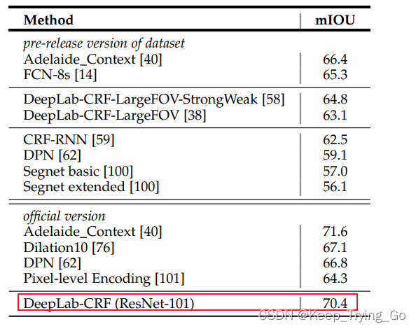 DeepLabV2（Semantic Image Segmentation withDeep Convolutional Nets, Atrous Convolution,and Fully ...