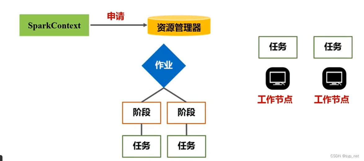 Spark的架构与基本运行流程描述spark的架构设计和运行基本流程 Csdn博客