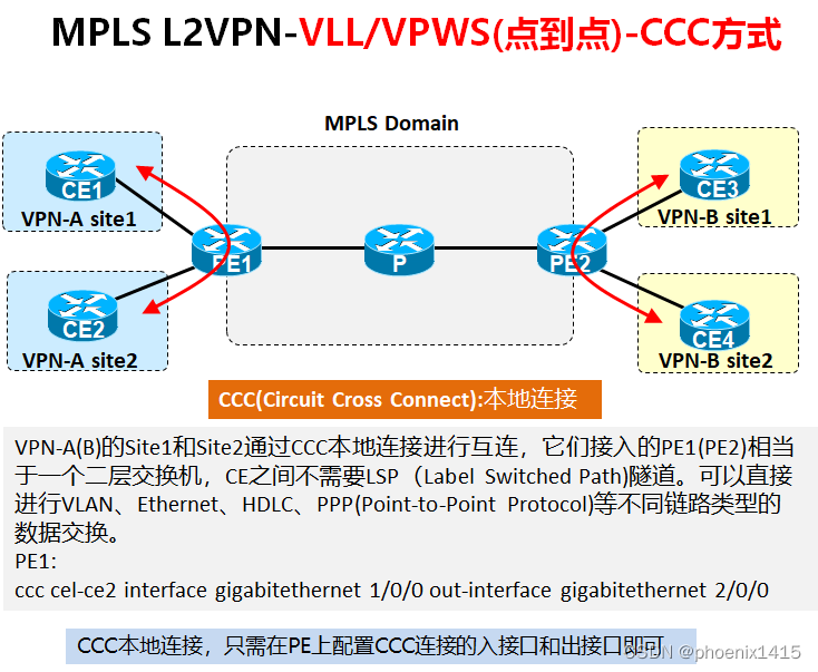 MPLS 虚拟专用网_vpws-CSDN博客