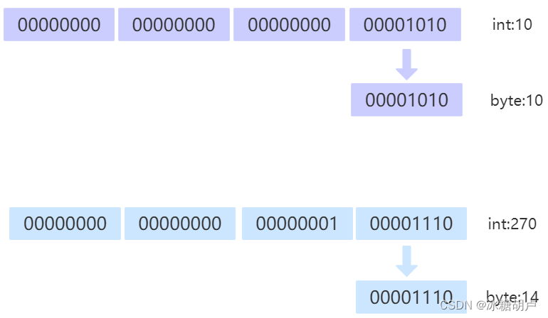JavaSE基础---数据类型_java声明整数类型变量age-CSDN博客