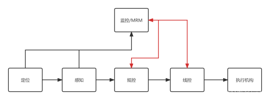 浅谈自动驾驶ODC_odd odc-CSDN博客