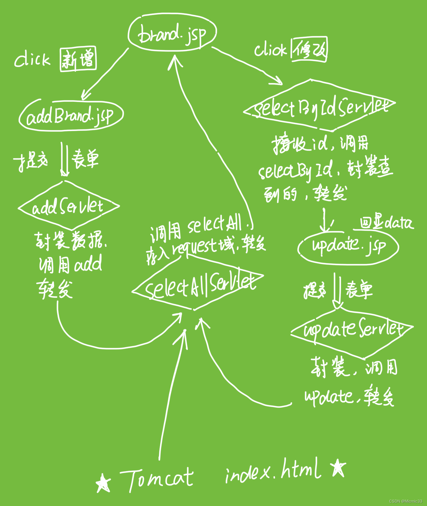 Jsp与mvc设计模式与三层架构综合案例jspmvc模式实例 Csdn博客