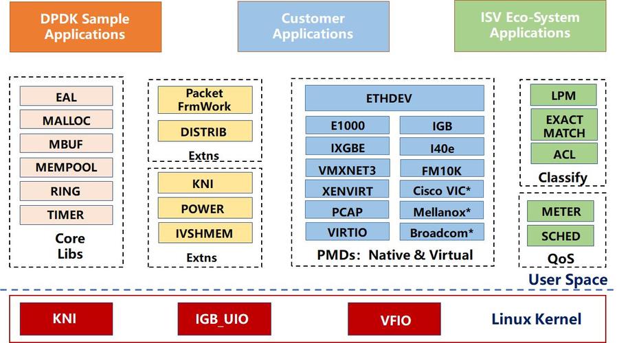 DPDK组成结构-CSDN博客