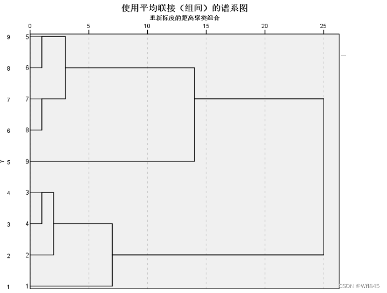 基于主成分分析和聚类分析研究我国各类农产品产量主成分分析和聚类分析结合wfl845的博客 Csdn博客