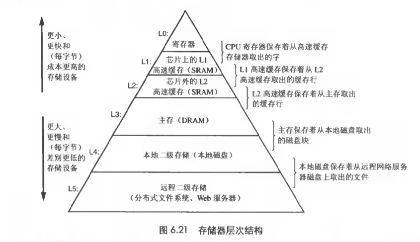 《深入理解计算机系统》CSAPP 第六章——存储器层次结构_csapp答案第六章-CSDN博客