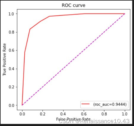 机器学习——PR,ROC曲线_r软件pr曲线-CSDN博客