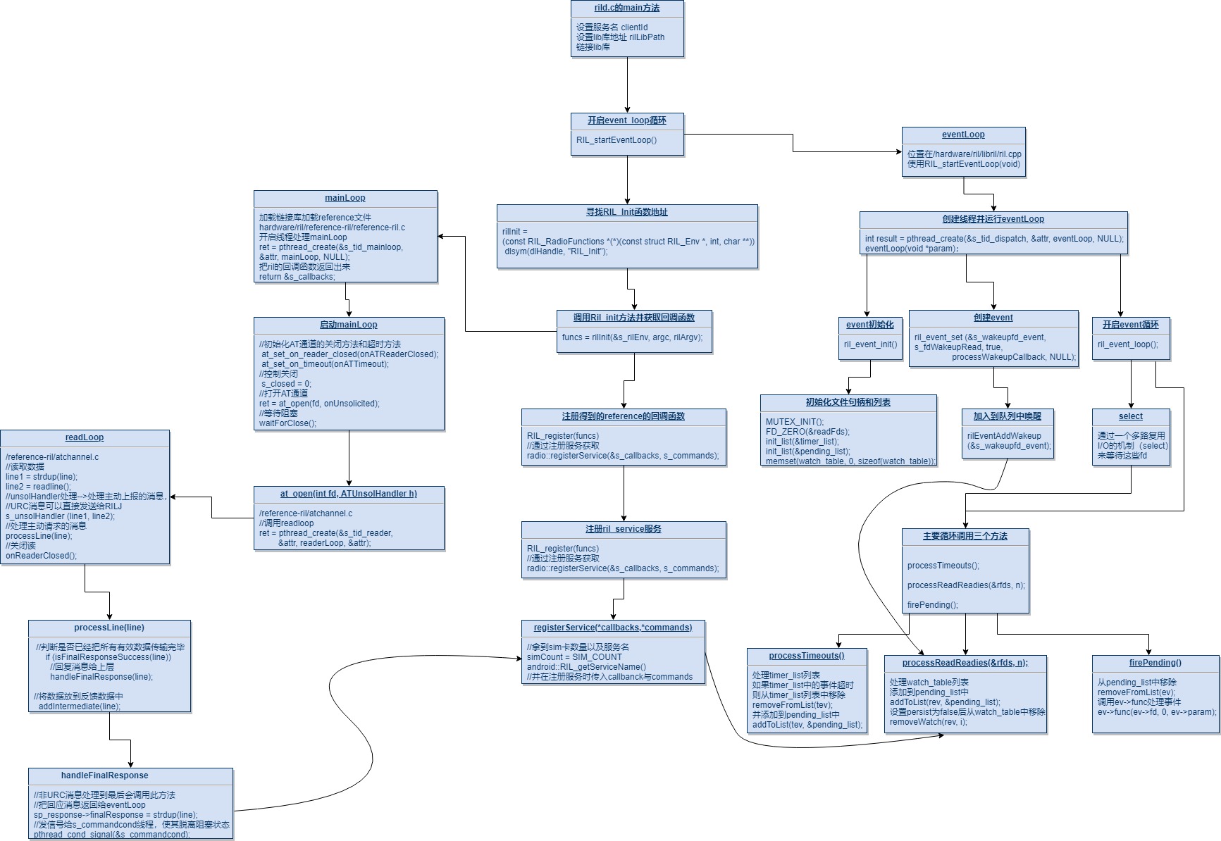 Android telephony RILD流程整理_安卓 unsl-CSDN博客