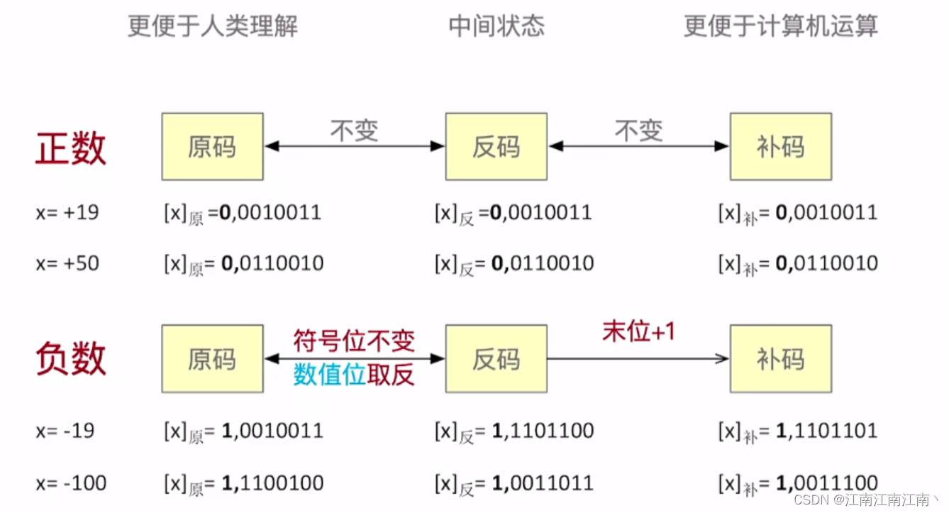 408计算机组成原理学习笔记——数制和编码补码原码 最右边的1前加1 Csdn博客
