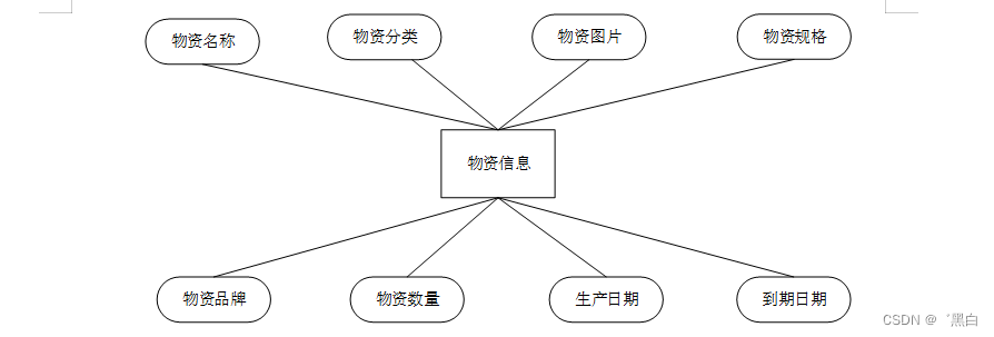 计算机毕业设计springbootvue的应急救援物资管理系统pzg1h9【附源码数据库部署lw】 Csdn博客