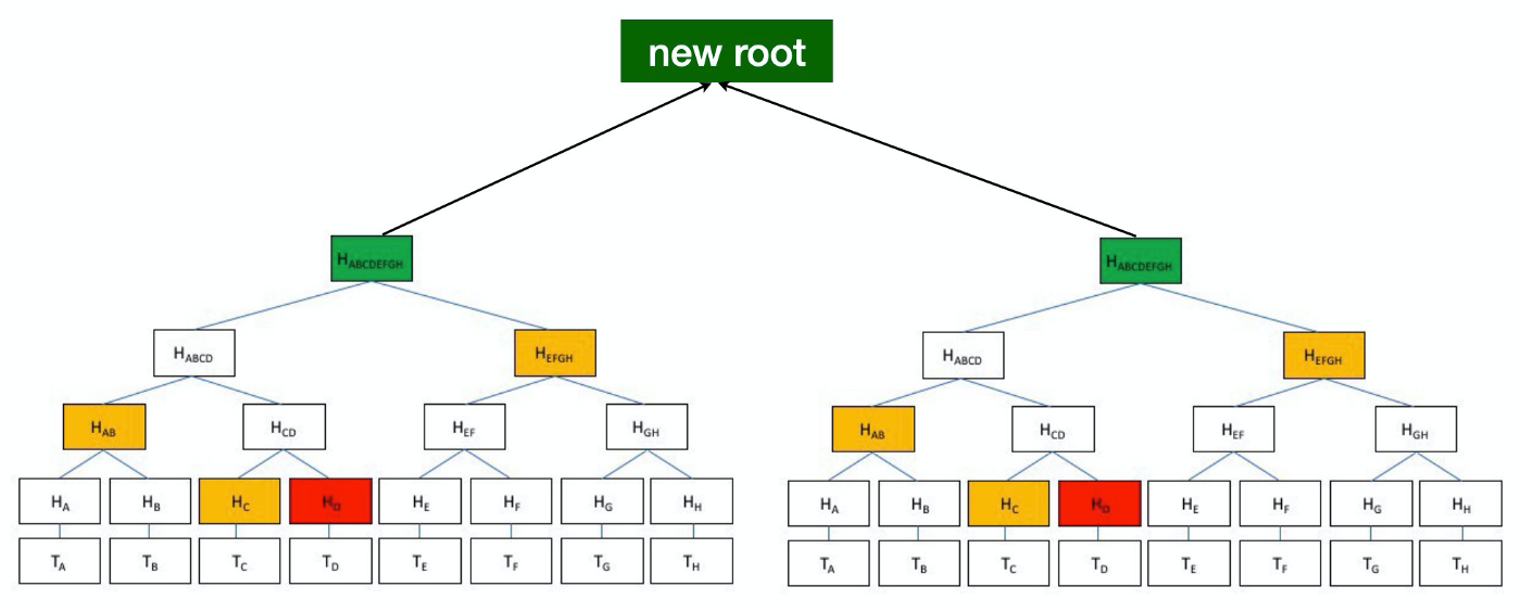 一种增强隐私的多重签名：树签名_树形签署-CSDN博客