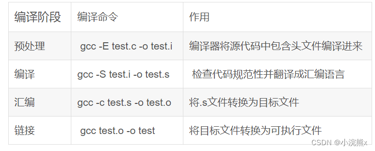 Gcc编译工具集与其中各软件的用途与elf文件格式分析gcc软件 Csdn博客