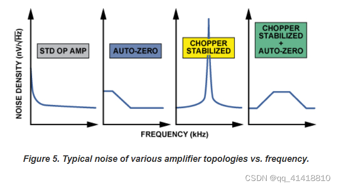 低失调内容整理_chopper amplifiers-CSDN博客