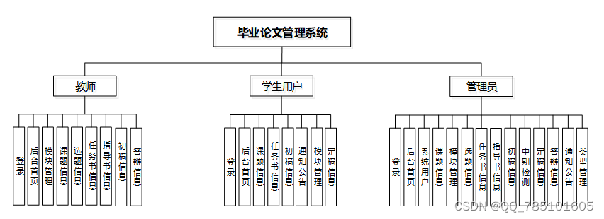 Springboot毕业论文管理系统附源码、论文）免费赠送项目完整源码可做计算机毕业设计java、php、爬虫、app、小程序、c、c、python、数据可视化、大数据、全套文案等