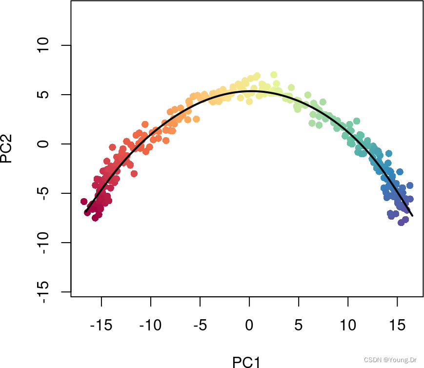 Slingshot: Trajectory Inference for Single-Cell Data-CSDN博客