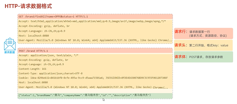 Java202303java学习笔记第四十六天javaweb 请求数据格式2 前端导师歌谣 博客园