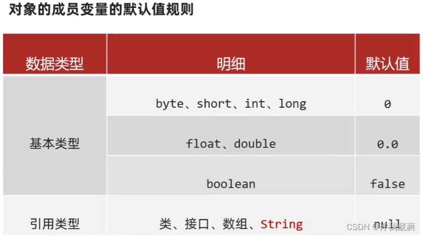 Java 6面向对象1（类里都能写什么；什么是javabean类、什么是测试类；类的书写规范；类的成员变量的默认值）方法写在javabean里还是测试类里 Csdn博客 