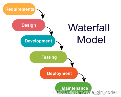 瀑布模型（waterfall model）一种线性的软件开发模型,文档驱动_什么软件是waterfall model-CSDN博客