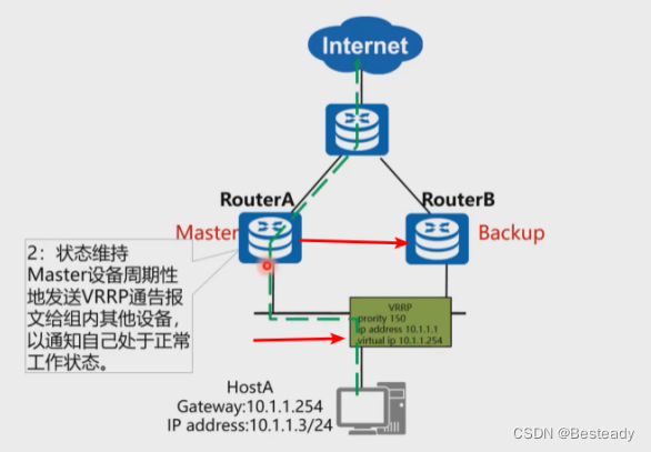 VRRP与DHCP_vrrp dhcp-CSDN博客