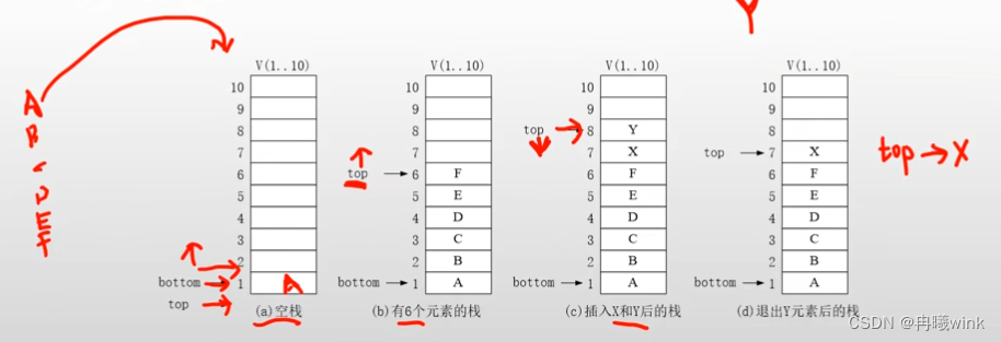 数据结构：栈和队列_status push(sqstack &s,selemtype x)-CSDN博客