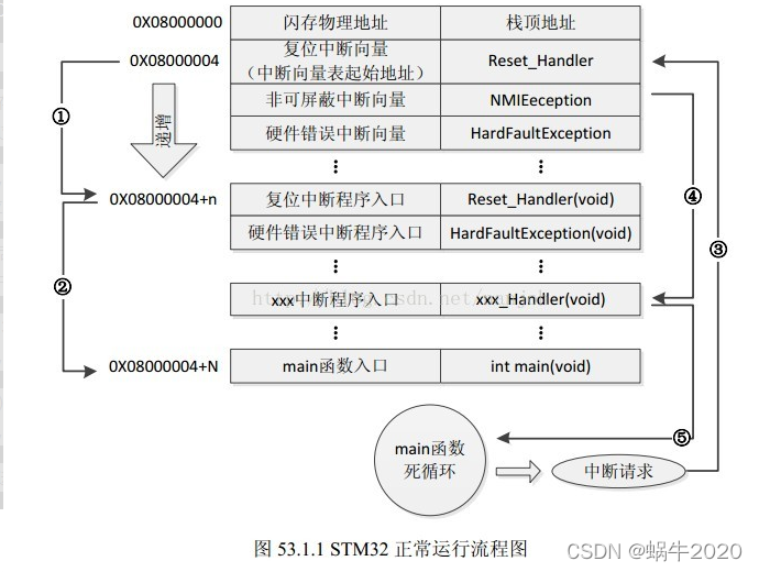 Stm32 Boot0 Boot1的启动方式 Stm32单片机中的boot0引脚需要在初始化时设置为输入模式吗 Csdn博客