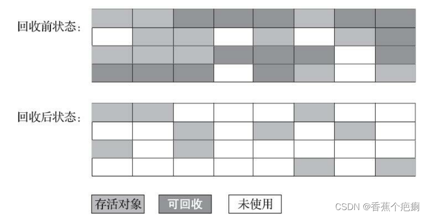 垃圾收集器与内存分配策略 Csdn博客 