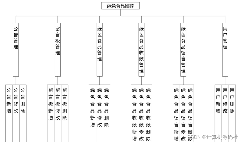 毕业设计java项目基于协同过滤算法的绿色食品推荐系统源码调试 Lw开题基于协同过滤算法的食谱推荐 Csdn博客