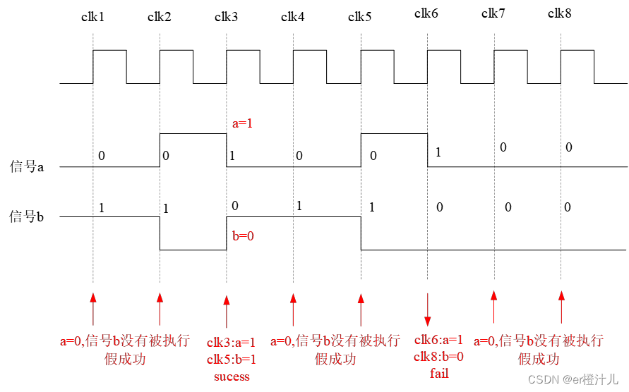 【SVA】SVA基础知识_嵌套的蕴含-CSDN博客