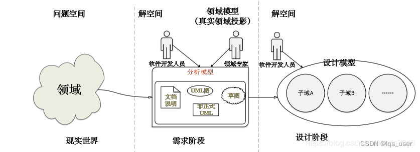 Ddd领域驱动设计 经典四层架构划分 Ddd建模分析过程ddd四层架构 Csdn博客
